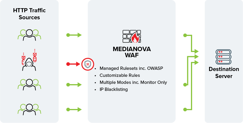 Medianova Web Application Firewall (WAF) | App & API Security